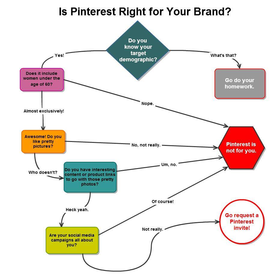 Is Pinterest Right For Your Brand? - SheerID Blog Post