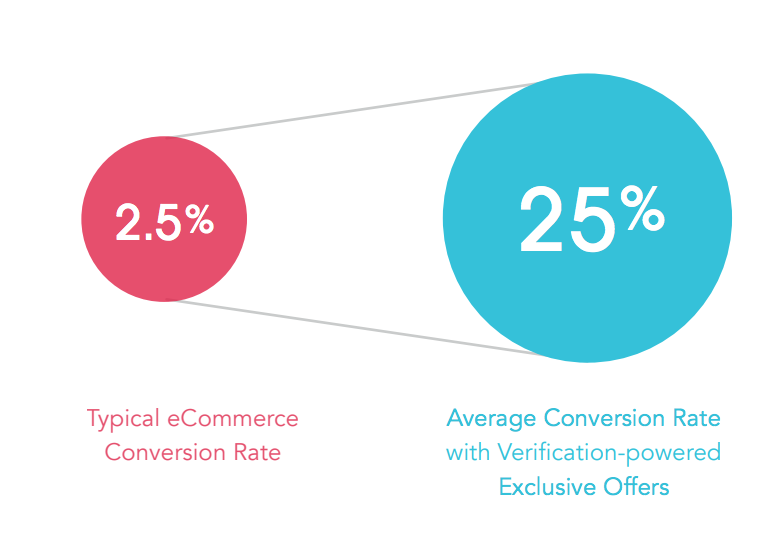How to Increase Conversion Rates with Exclusive Offers