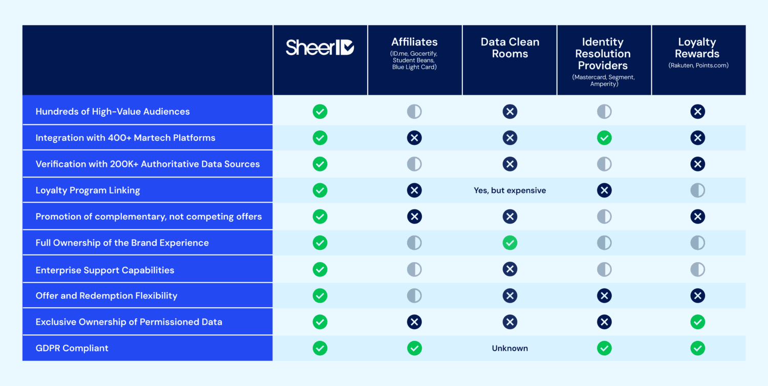Why SheerID’s ADP is the Ideal Solution for Audience Marketing